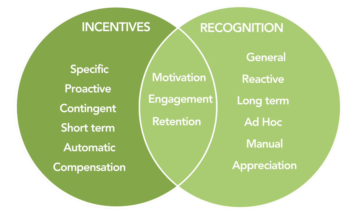 Incentives vs Rewards and when to use them.